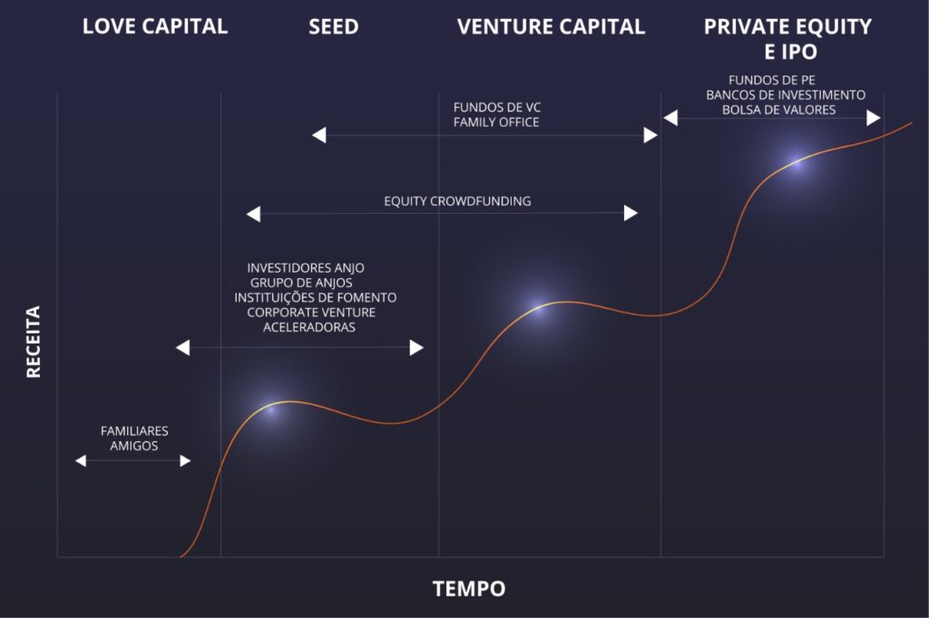 O que é Venture Capital e como captar com Fundos de Investimento