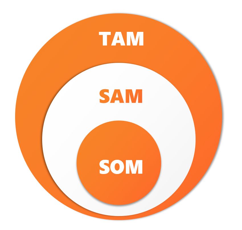 TAM, SAM E SOM: Como estimar o tamanho do seu mercado - StartupHero